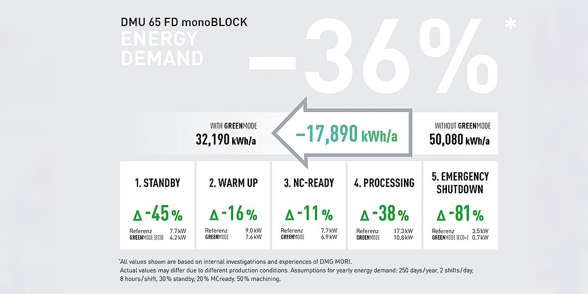 Green transformation (GX) for holistic sustainability - DMG MORI India